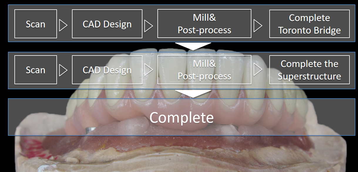 Using 3D Scanning to Create a Toronto Bridge with Superstructures